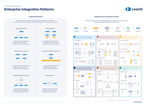 Enterprise Data Modeling - Techniques and Best Practices | LeanIX